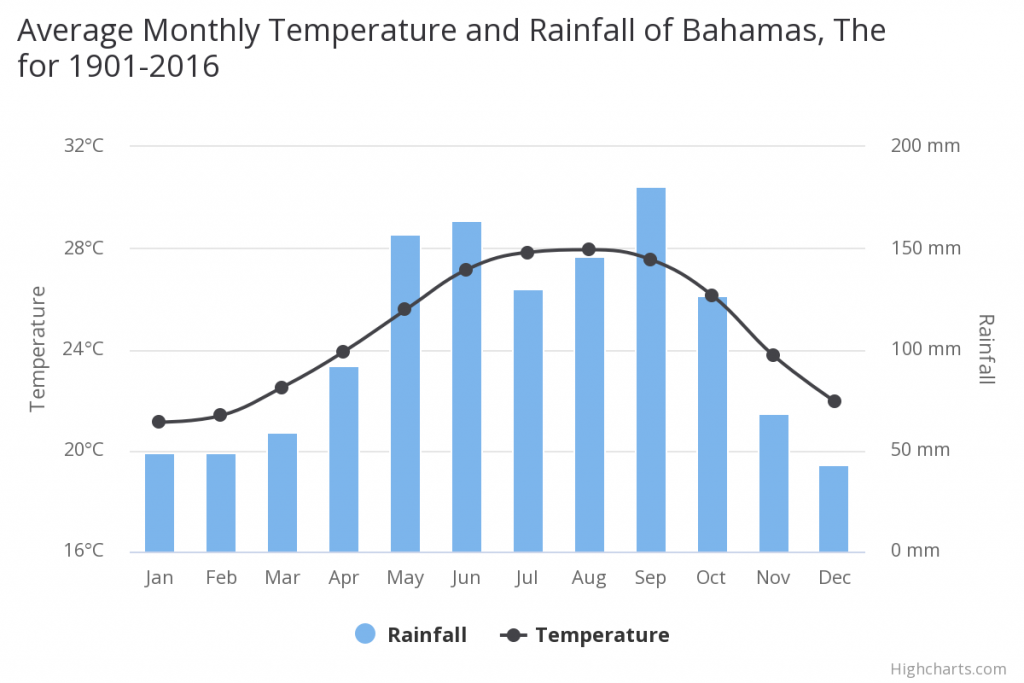 Bahamas_average-monthly-temperat | West Indian Boas